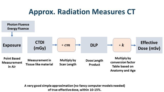 Dose Length Product (DLP) to Effective Dose (mSv) Calculator - How ...